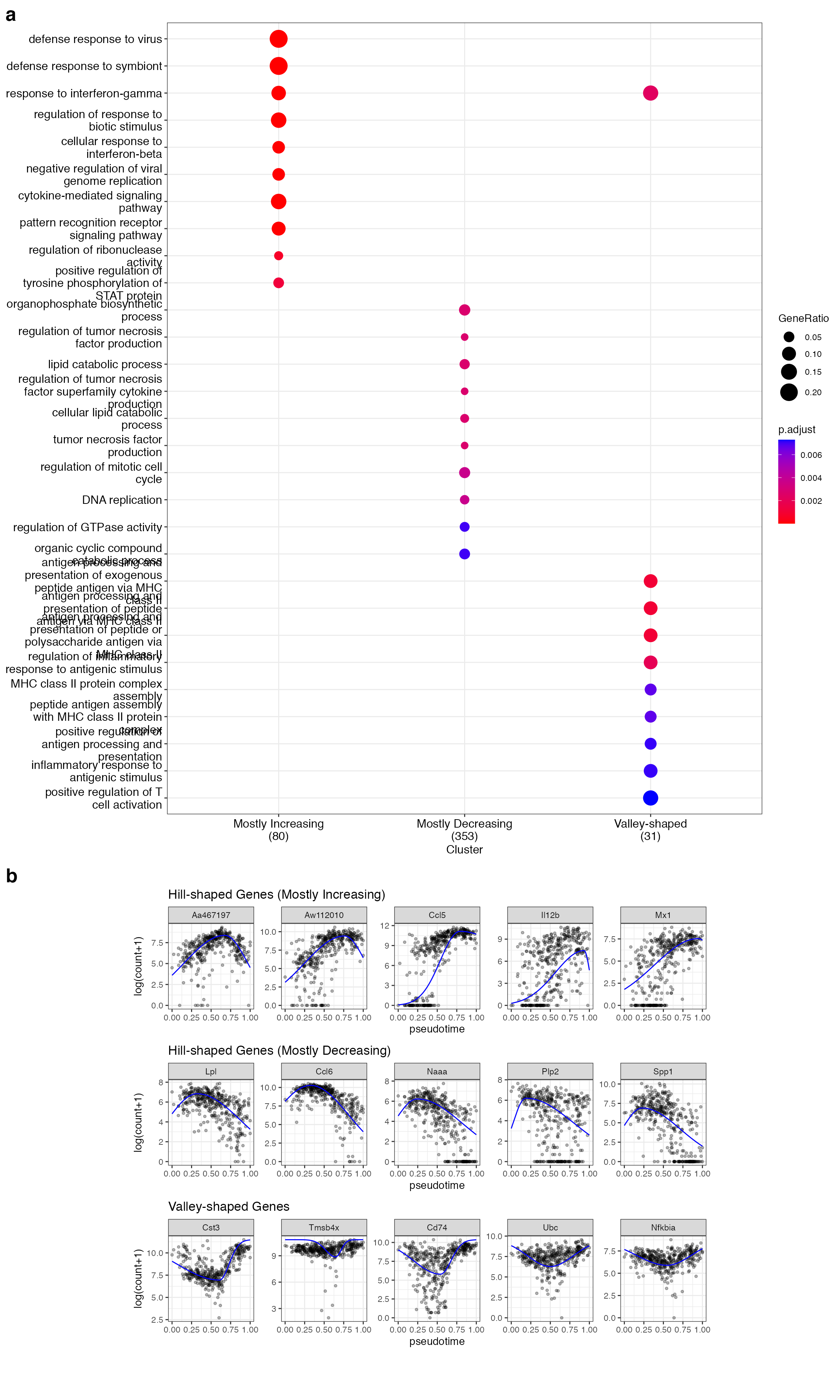Real Data Analysis Example 2 • scGTM